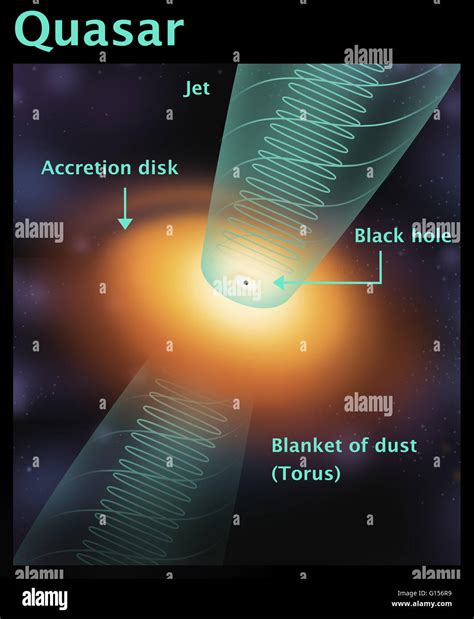 Illustration Of A Quasar Quasars Are Compact Regions In The Center Of