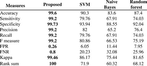 Comparison Table Of Proposed With Existing Classifiers Using