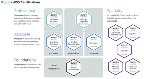 สอบ Aws Certificate Incognito Lab