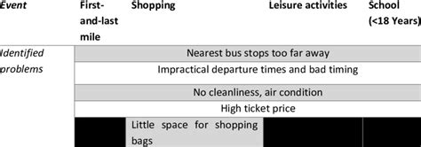 2 Identified Problems In The Current Bus System In Singen Download