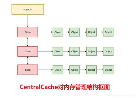 【实战项目】 高并发内存池 tcmalloc 内存池 tcmalloc csdn博客