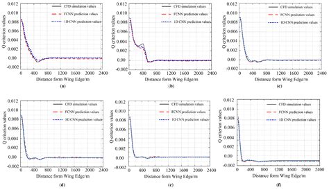 Prediction Of Aircraft Wake Vortices Under Various Crosswind Velocities Based On Convolutional