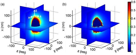 Field Distributions Of The Cloak Simulated Magnitude Of The Download High Quality