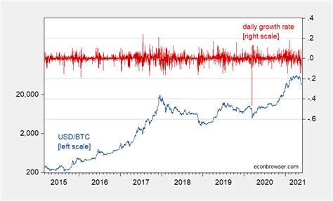 A Logged Look At Bitcoin Econbrowser