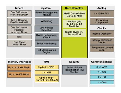 Arm Cortex M0kinetis Ke06 48 Mhz 32位5v Mcu Nxp 半导体