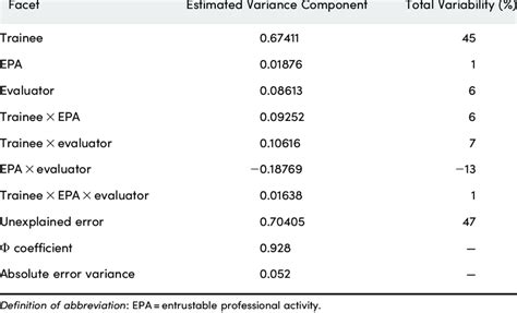 generalizability theory estimated variance components for entrustment download scientific