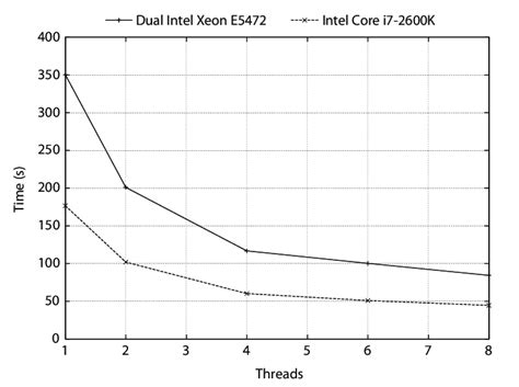 execution time for a single iteration of the parallelized version of