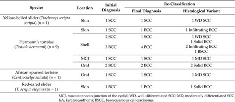 Table 1 From Histological Variants Of Squamous And Basal Cell Carcinoma