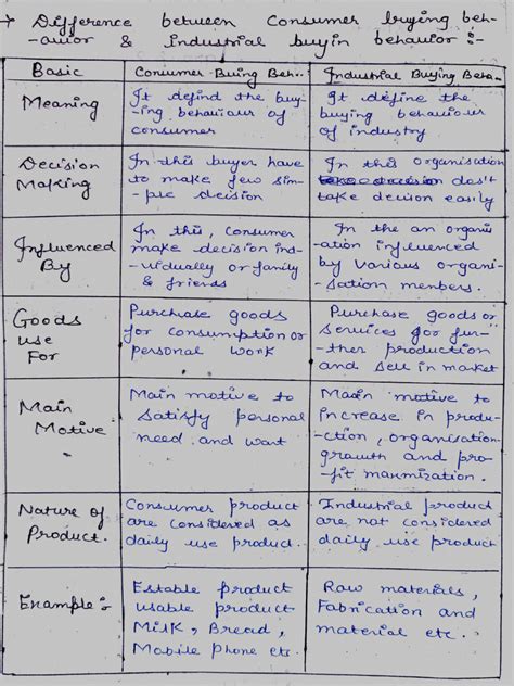 Difference Between Consumer Buying Behaviour And Industrial Buying Behaviour Pdf
