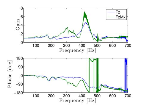 Transfer Function Magnitude And Phase Of Fz Output Given A Pure Fz