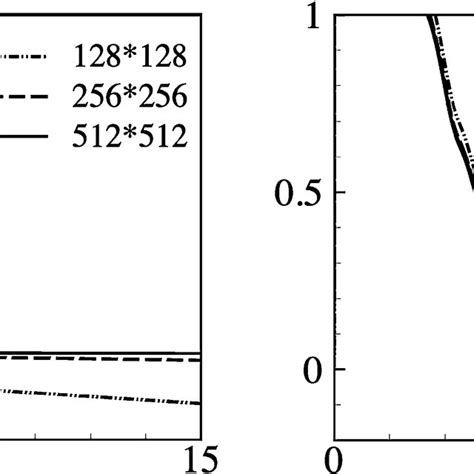 Temporal Evolution Of The Average Pressure A And The Difference Download Scientific Diagram