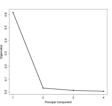 scree plot for the principal components download scientific diagram