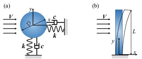 A Vortex Induced Vibration Of A Rigid Cylinder B Flow Induced