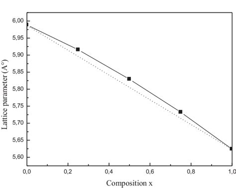 Composition Dependence Of The Calculated Lattice Constants Solid