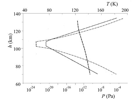 Schematic Altitude Profiles Of Solid Line The Temperature Of Air