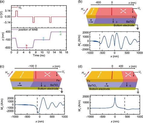 Figure 2 From Dual Function Spin Wave Logic Gates Based On Electric Field Control Magnetic