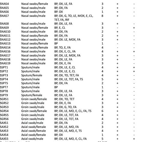 Multidrug Resistance Patterns Of Hospital Acquired Staphylococcus