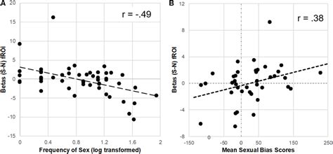 Parameter Estimates Betas From The Protected Unprotected [sexual Download Scientific