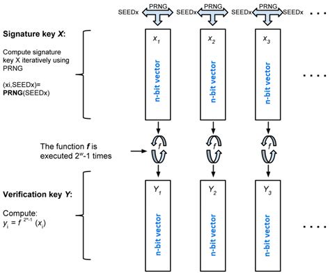 Winternitz Key Pair Generation Using A Prng Download Scientific Diagram
