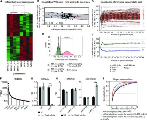 gene transcript levels modulate mirna sorting to exo macs a