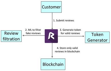 Sustainability Free Full Text A Secure Data Sharing Platform Using