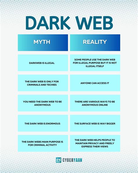 Cyberyaan Training And Consultancy On Linkedin The Dark Web Often Sparks Intrigue And Fear But