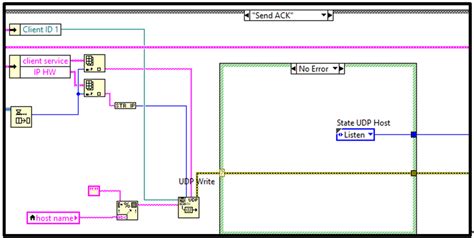 Host Send Ack Implementation Download Scientific Diagram
