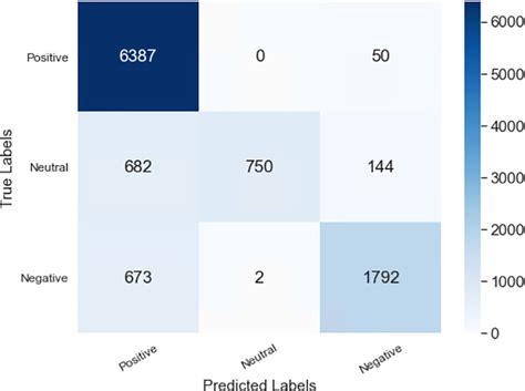 Confusion Matrix Results Of The Tuned Rf Based Model Download Scientific Diagram