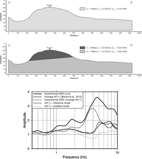 Comparison Of The Amplification Functions Relative To The Reference