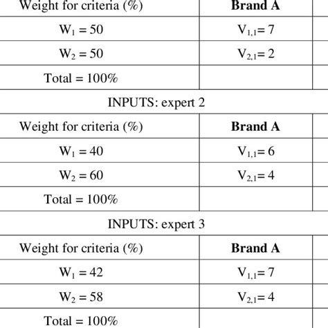 Decision Inputs For The First Two Criteria Inputs Expert 1 Download