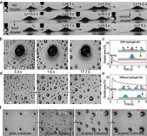 Continuous Capillary Pumping For High Efficiency Droplet Collection Download Scientific