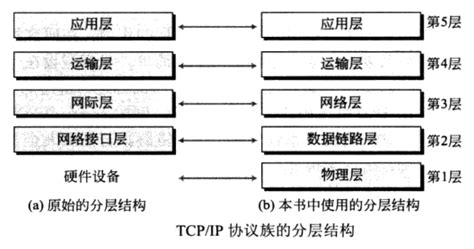 Tcpip 图解信息传输 Tbhacker 博客园
