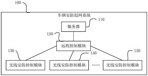 Vehicle Security Networking System And Networking Control Method