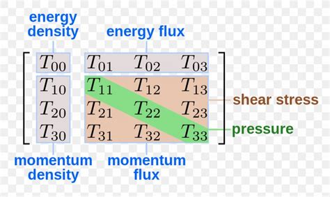 Electromagnetic Stressenergy Tensor Momentum Png 1024x614px Energy