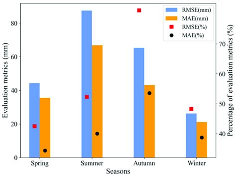 The Value And Percentage Of Evaluation Metrics Rmse And Mae Of The