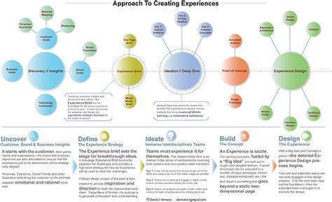 Идеи на тему UX Experience maps клиентский опыт визуализация данных цифровой маркетинг