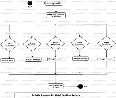 Activity Diagram For Room Booking System Hotel Room Booking
