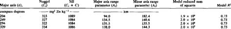 Least Squares Best Fit Anisotropic Semivariogram Model Parameters Download Table