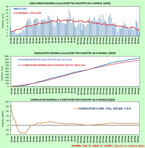 All India Rainfall Time Series