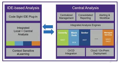 What Is Synopsys Software Integrity Platform And Use Cases Of Synopsys