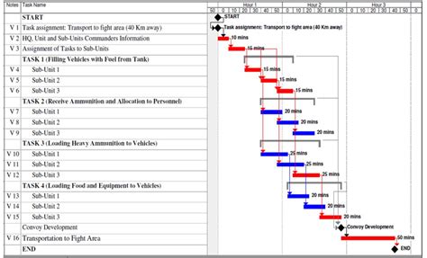 Gantt Chart Of The Task Download Scientific Diagram