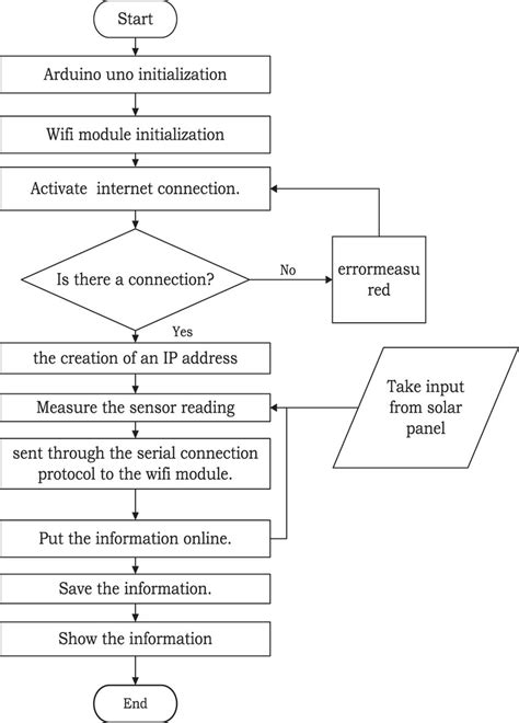 Flowchart Of Iot Based Pv Monitoring System Rao Sahoo And Yanine 2021 Download Scientific