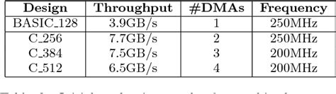 table 2 from column scan acceleration in hybrid cpu fpga systems