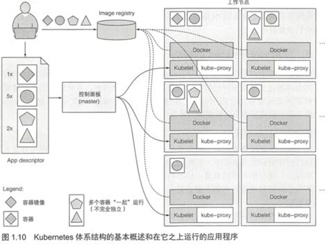 《kubernetes In Action》阅读笔记一 Pearl 的个人小站