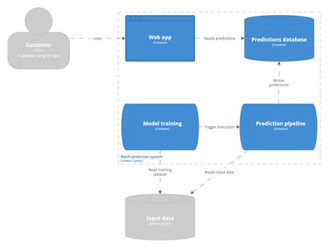 machine learning model serving architectures xebia
