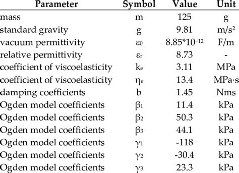 Deap Actuator Model Parameters Download Scientific Diagram