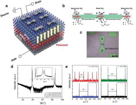 Growth Of Epitaxial Heterostructures A Schematic Of The Mott
