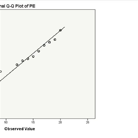 Normal Q Q Gaussian Normal Distribution Plot For Performance