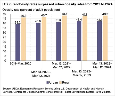 Obesity Rise Graph Patterns And Trends In Excess Weight Among Adults