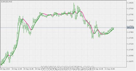 Fast Ema Hull Average Indicator Metatrader 5 Download Metatrader Trading Robots